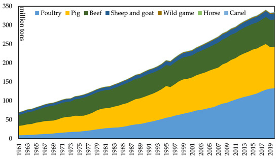 A Review of Poultry Waste-to-Wealth: Technological Progress, Modeling ...