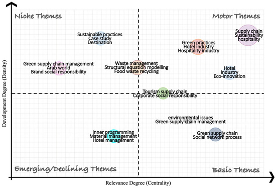 Green Supply Chain Management in Hotel Industry: A Systematic Review