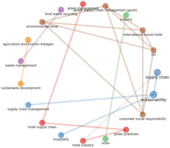 Green Supply Chain Management in Hotel Industry: A Systematic Review