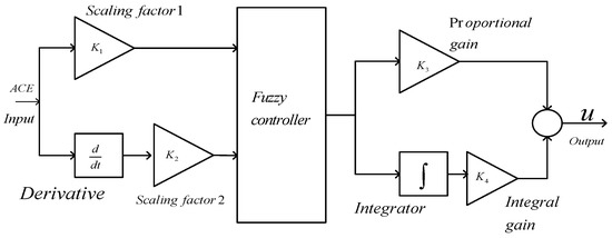 DE-Based Design of an Intelligent and Conventional Hybrid Control ...