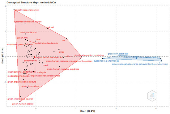 Green Human Resource Management: Mapping the Research Trends for ...