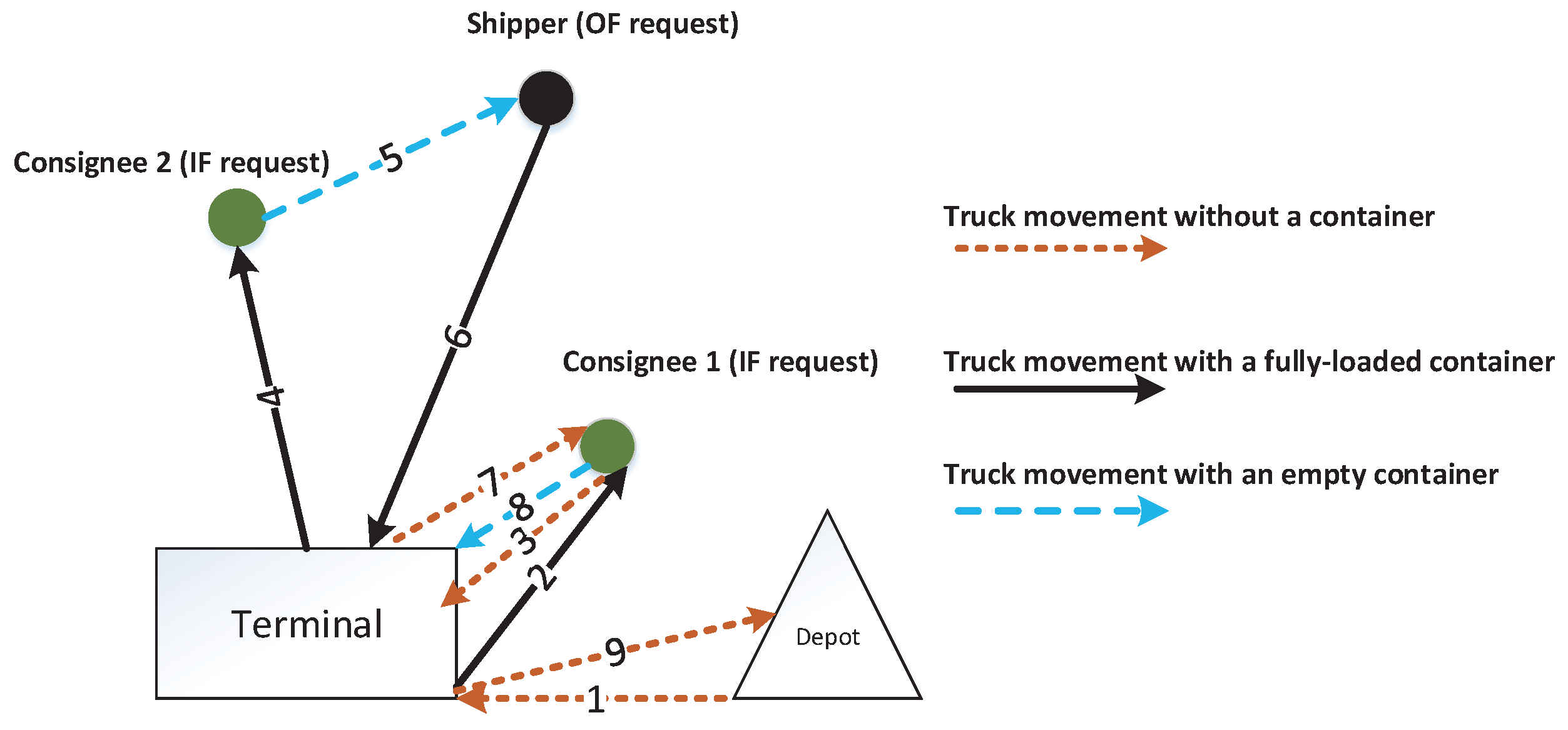 A Branch and Price Algorithm for the Drop-and-Pickup Container Drayage Problem with Empty ...