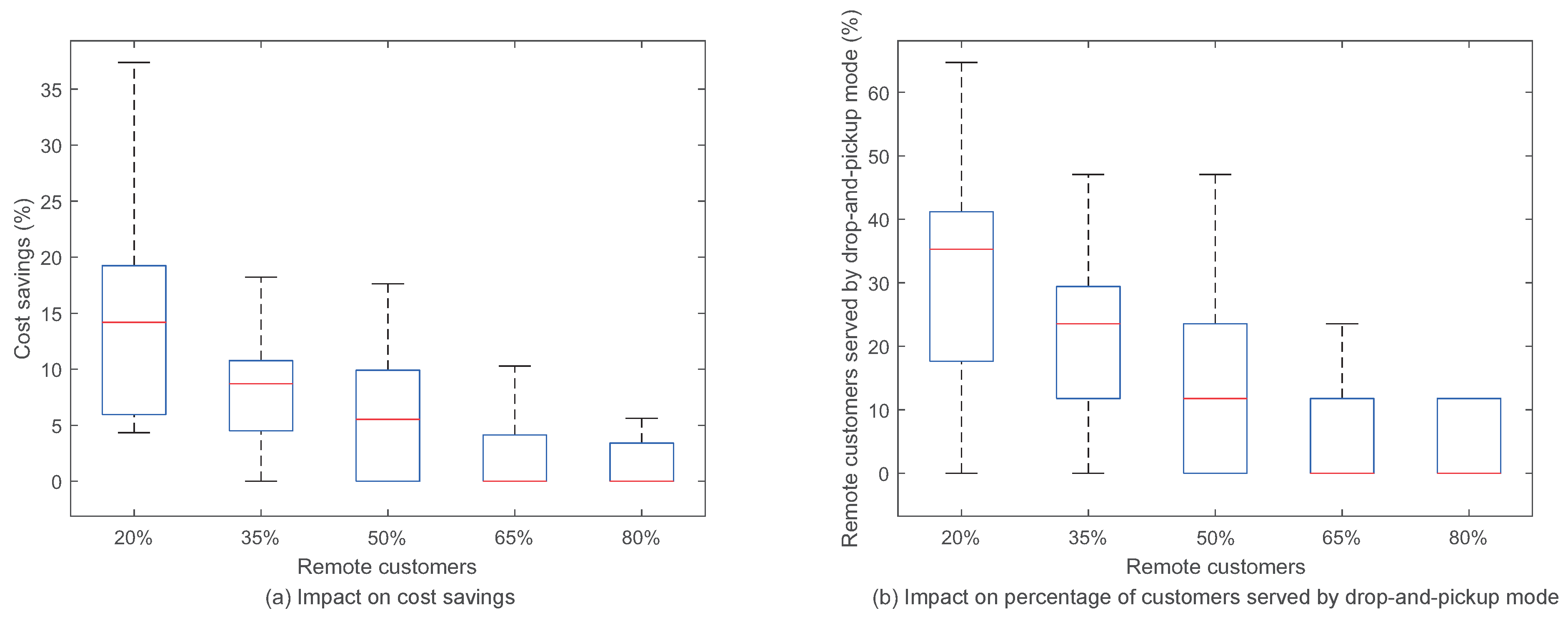 A Branch and Price Algorithm for the Drop-and-Pickup Container Drayage Problem with Empty ...