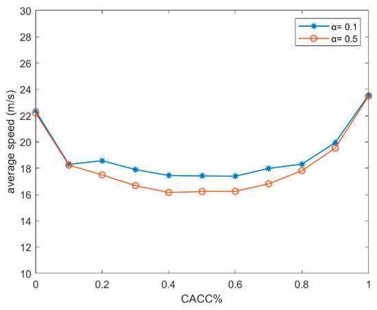 Modeling Mixed Traffic Flow with Connected Autonomous Vehicles and ...