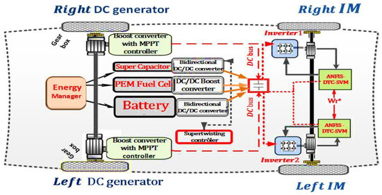 Improvement of Autonomy, Efficiency, and Stress of Fuel Cell Hybrid ...