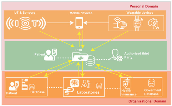 An Overview of Blockchain and IoT Integration for Secure and Reliable Health Records Monitoring