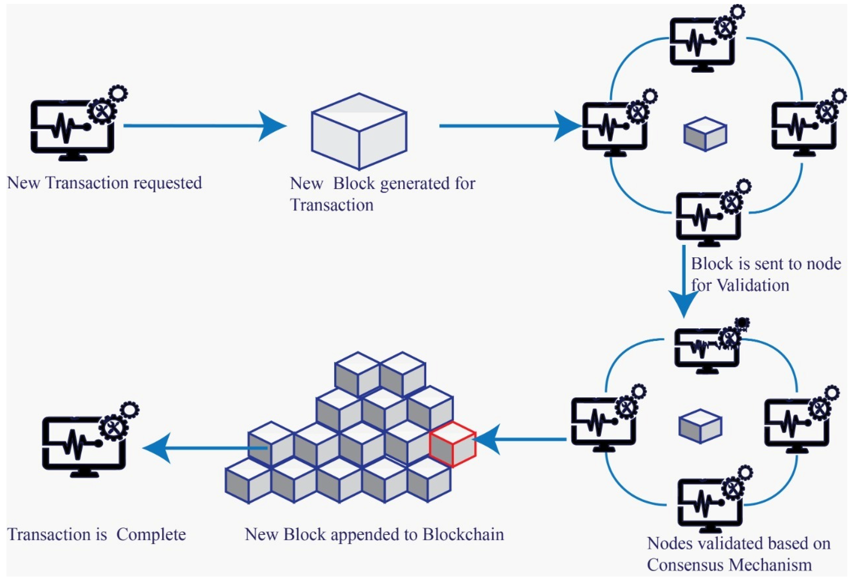 Sustainability | Free Full-Text | An Overview of Blockchain and IoT Integration for Secure and ...