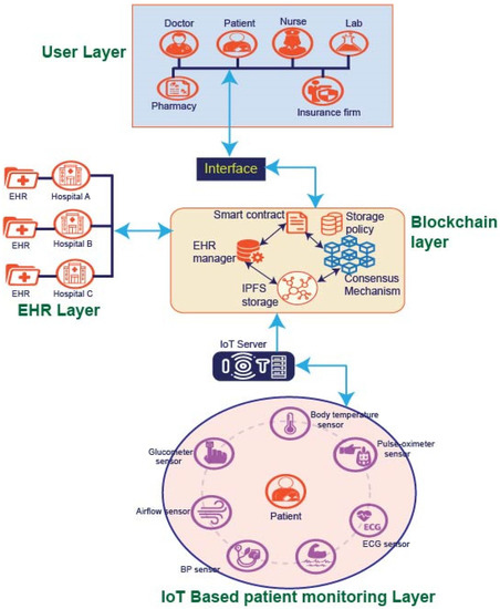 Sustainability | Free Full-Text | An Overview of Blockchain and IoT ...