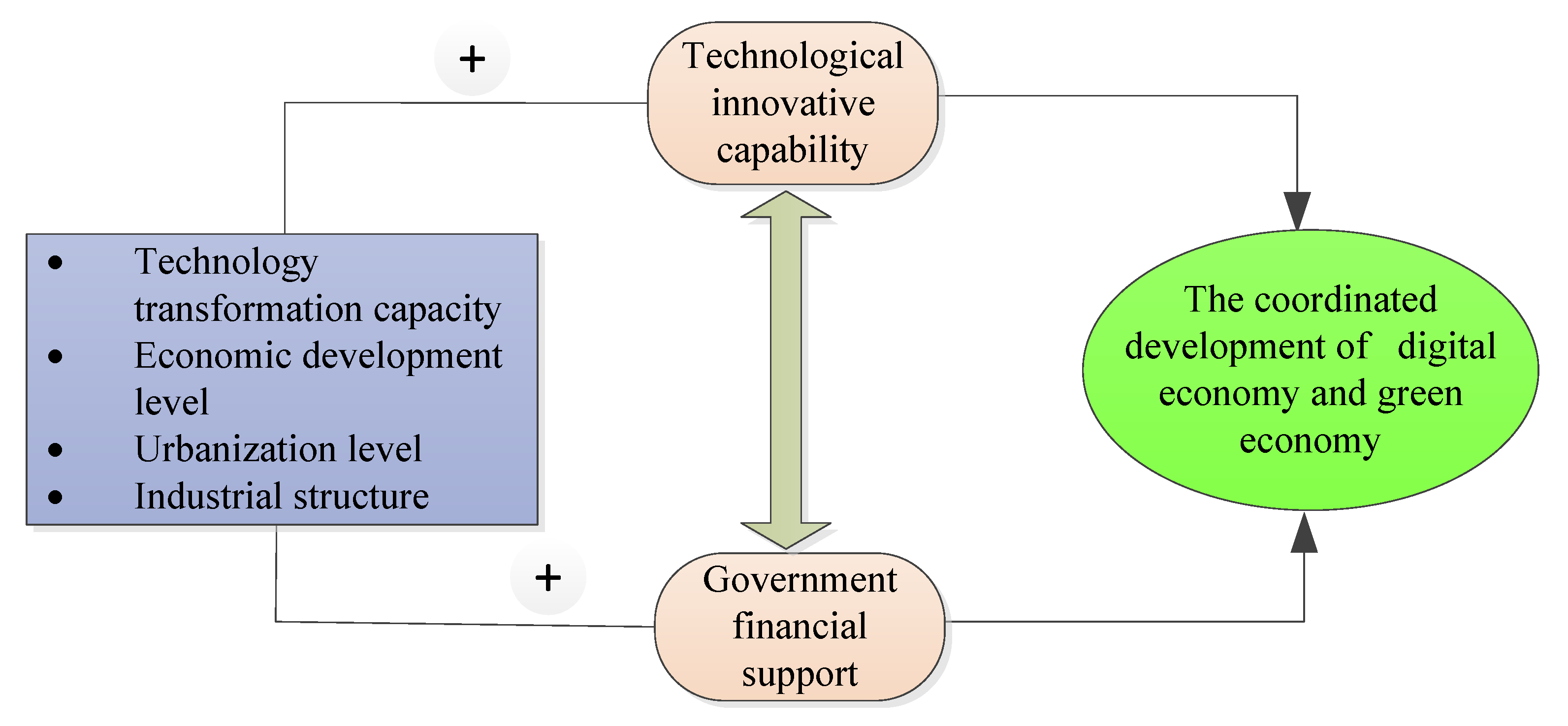 Sustainability | Free Full-Text | Can China’s Digital Economy and Green Economy Achieve ...