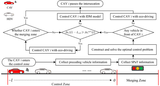Effects of Connected Autonomous Vehicles on the Energy Performance of ...