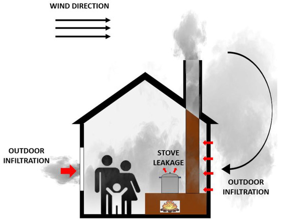 Air Quality Modeling of Cooking Stove Emissions and Exposure Assessment ...