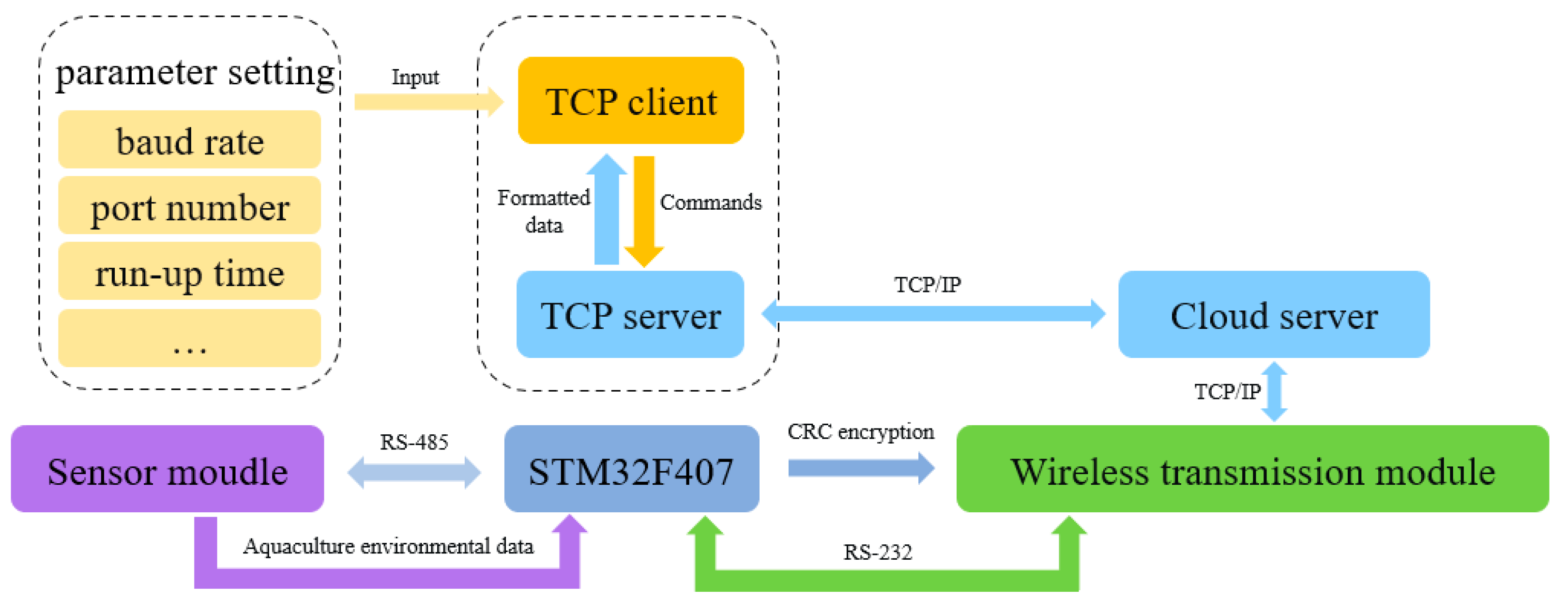 A Universal Aquaculture Environmental Anomaly Monitoring System