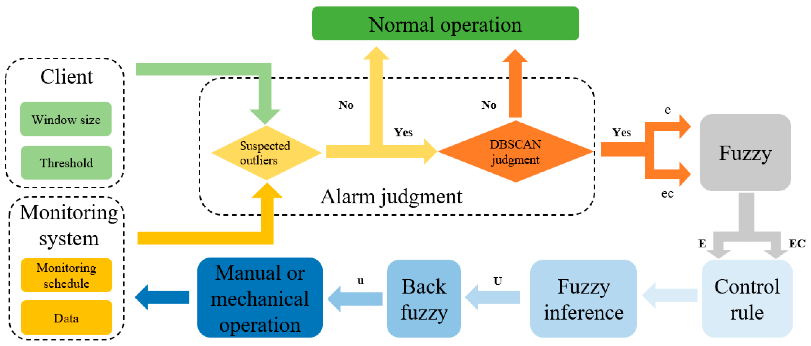 A Universal Aquaculture Environmental Anomaly Monitoring System