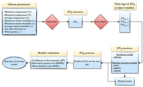 Hybrid Statistical and Machine Learning Methods for Daily Evapotranspiration Modeling