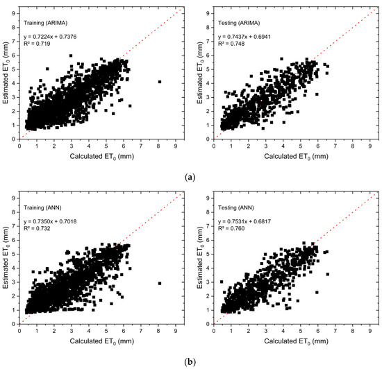 Hybrid Statistical and Machine Learning Methods for Daily Evapotranspiration Modeling