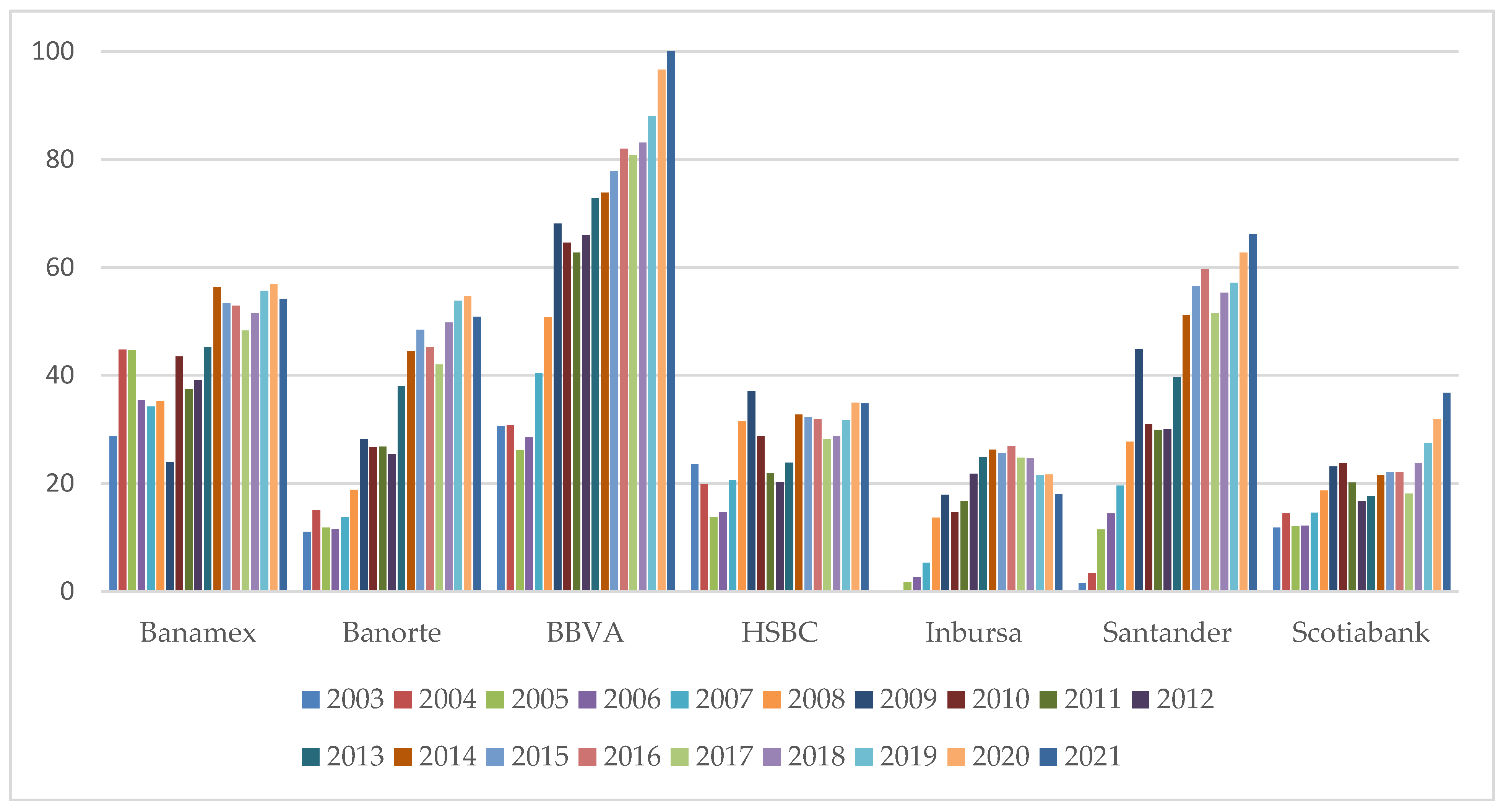 Sustainability Free Full Text What Drives Profit Income In Mexico S Main Banks Evidence