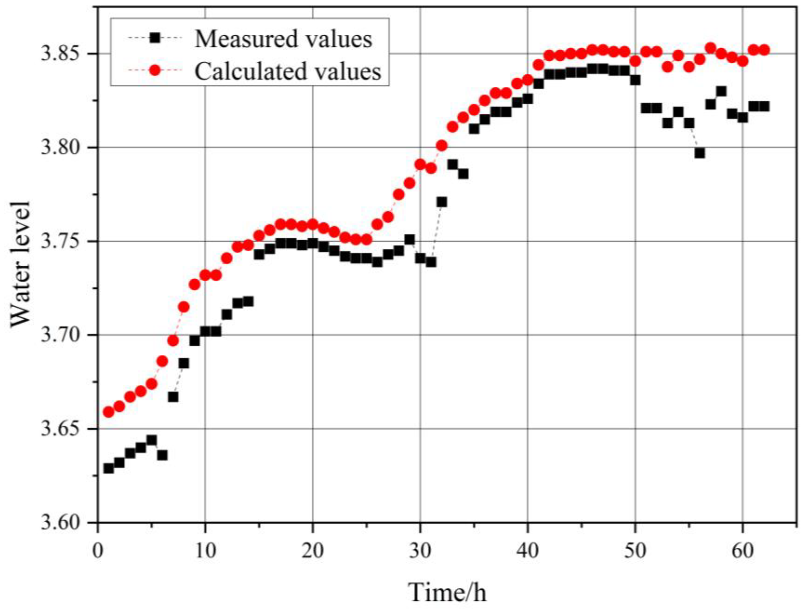 Modeling and Pilot-Scale Experiment of Hydrodynamic Regulation to ...
