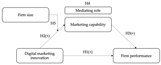The Impact of Digital Marketing Innovation on Firm Performance: Mediation by Marketing ...