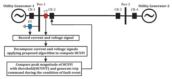 Current- and Voltage-Actuated Transmission Line Protection Scheme Using ...