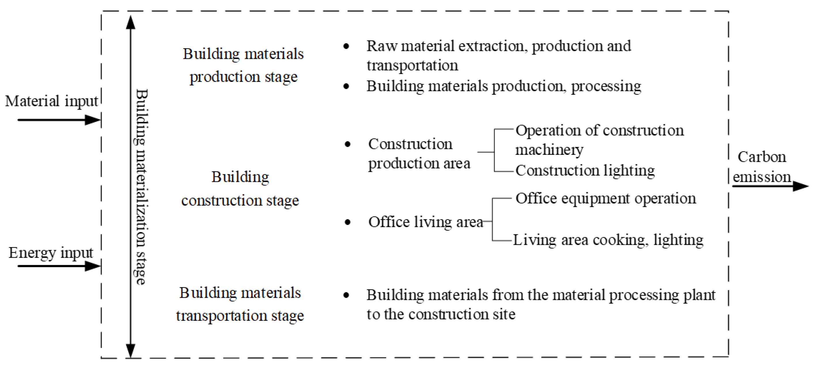 Sustainability | Free Full-Text | Study on Carbon Emission Measurement in Building ...