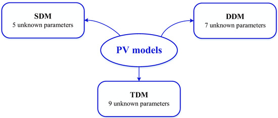 A Comprehensive Review and Application of Metaheuristics in Solving the Optimal Parameter ...