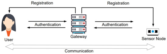Provably Secure Dynamic Anonymous Authentication Protocol for Wireless Sensor Networks in ...