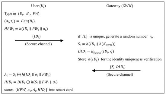 Provably Secure Dynamic Anonymous Authentication Protocol for Wireless Sensor Networks in ...