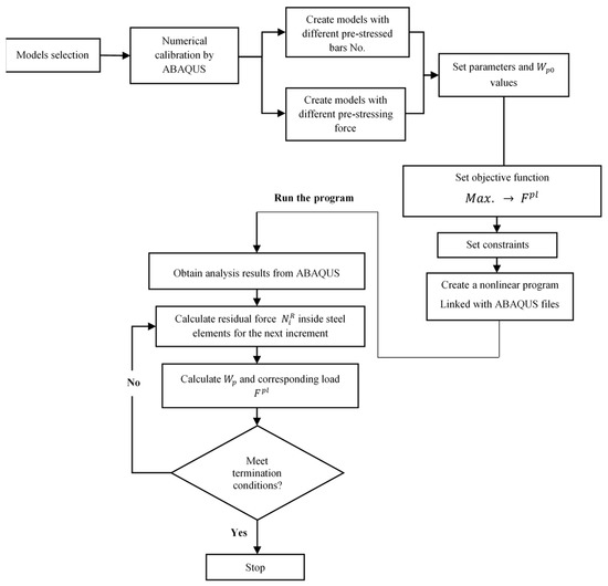 Optimal Elasto-Plastic Analysis of Prestressed Concrete Beams by ...