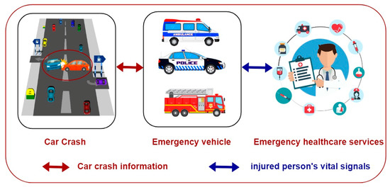 Secure and Fast Emergency Road Healthcare Service Based on Blockchain ...