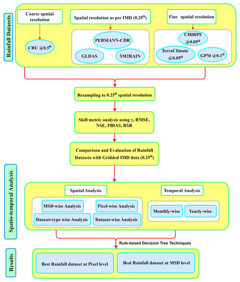 A Comparison and Ranking Study of Monthly Average Rainfall Datasets ...