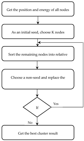 Hybrid K-Medoids with Energy-Efficient Sunflower Optimization Algorithm for Wireless Sensor Networks