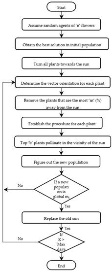 Hybrid K-Medoids with Energy-Efficient Sunflower Optimization Algorithm for Wireless Sensor Networks