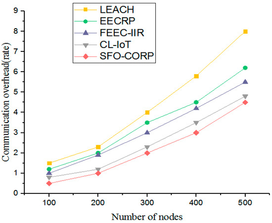Hybrid K-Medoids with Energy-Efficient Sunflower Optimization Algorithm ...