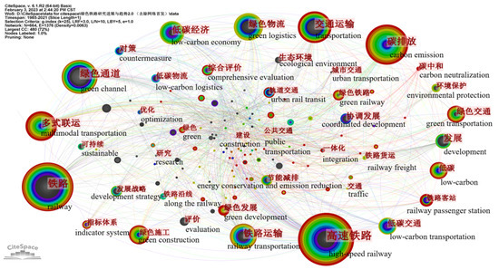 Research Context and Prospect of Green Railways in China Based on ...