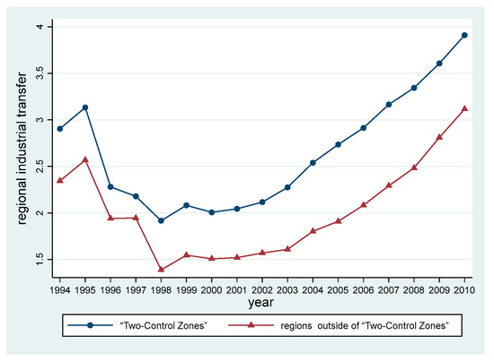 Sustainability | Free Full-Text | Can Environmental Regulations Promote ...