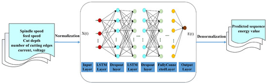 Sustainability | Free Full-Text | An Integrated Deep-Learning-Based ...
