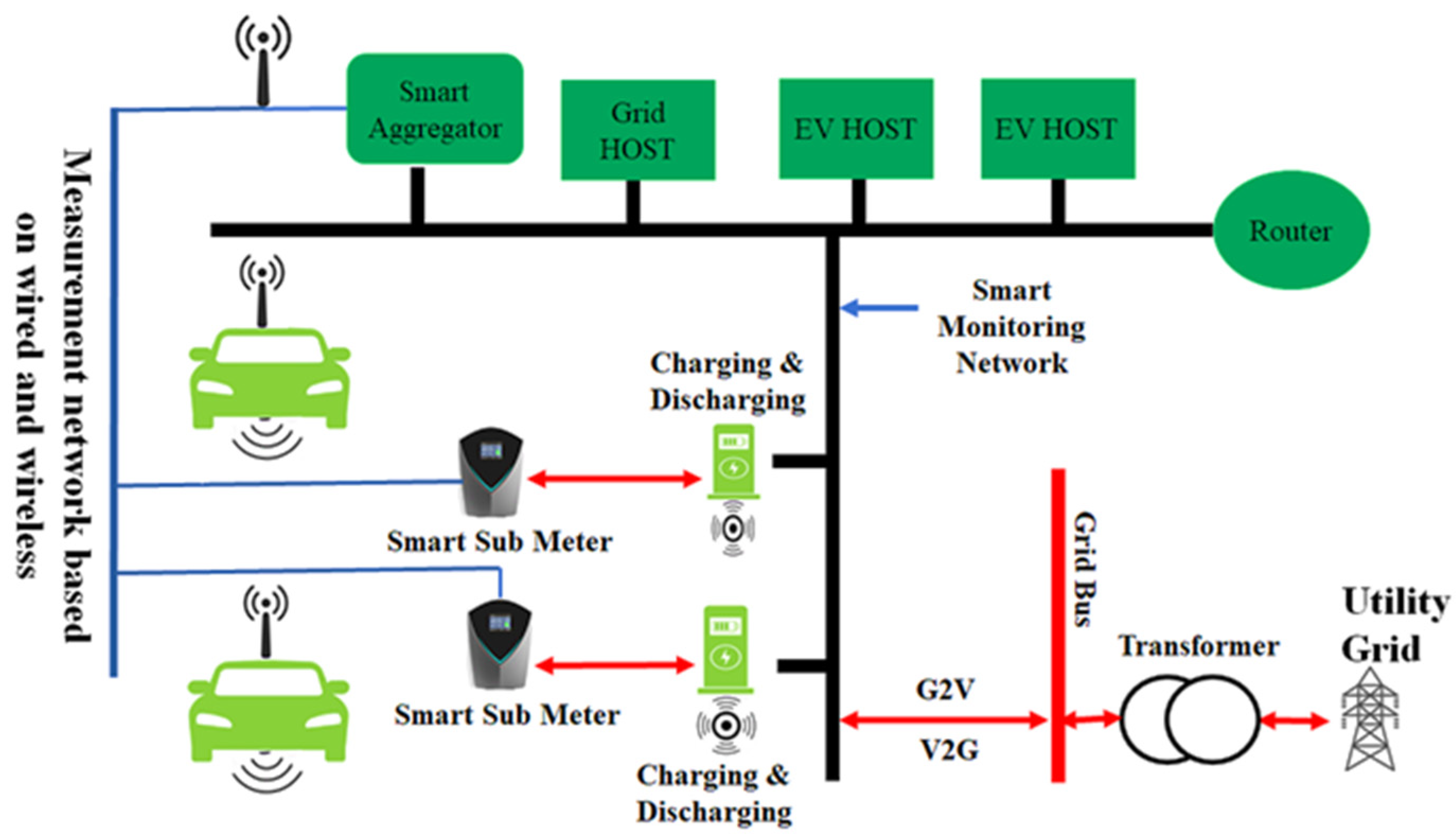 Sustainability | Free Full-Text | Grid-Vehicle-Grid (G2V2G) Efficient Power Transmission: An ...