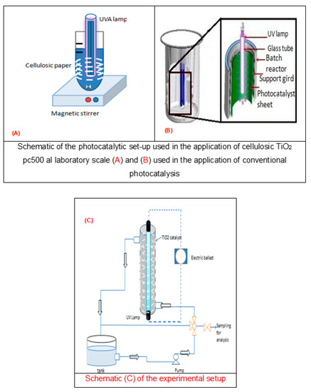 Treatment of a Food Industry Dye, Brilliant Blue, at Low Concentration ...