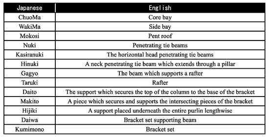 Proportions of Wood Members in Japanese Traditional Architecture—A ...