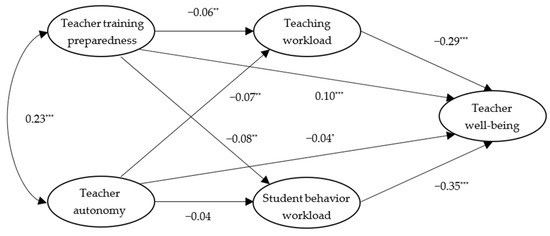 Exploring the Predictors of Teacher Well-Being: An Analysis of Teacher ...