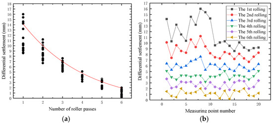 Compaction Quality Inspection and Uniformity Analysis of Soil-Rock ...