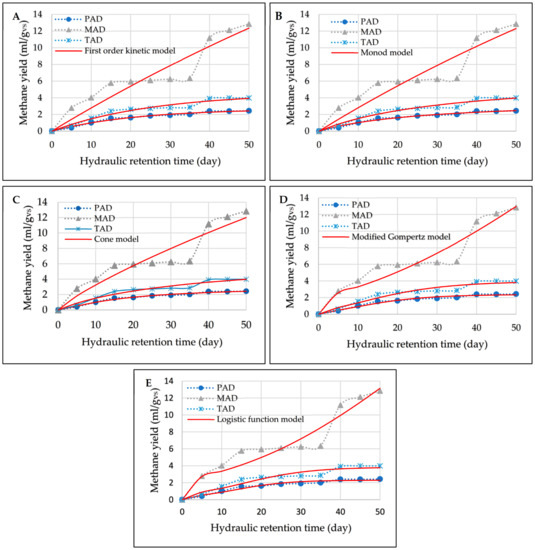 Effect of Temperature on Co-Anaerobic Digestion of Chicken Manure and ...