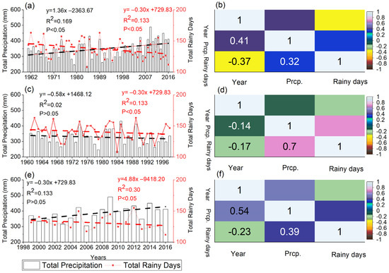 Occurrence and Distribution of Long-Term Variability in Precipitation ...