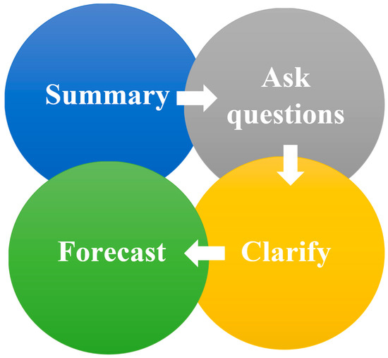 Applications of Reciprocal Teaching in Flipped Classroom to Facilitate ...