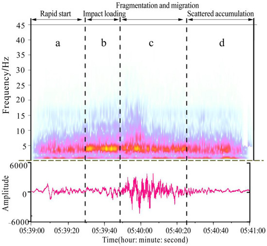 Seismic Signal Characteristics and Numerical Modeling Analysis of the ...