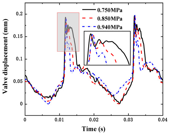 Experimental Analysis of the Discharge Valve Movement of the Oil-Free ...