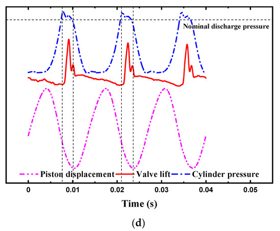 Experimental Analysis of the Discharge Valve Movement of the Oil-Free ...