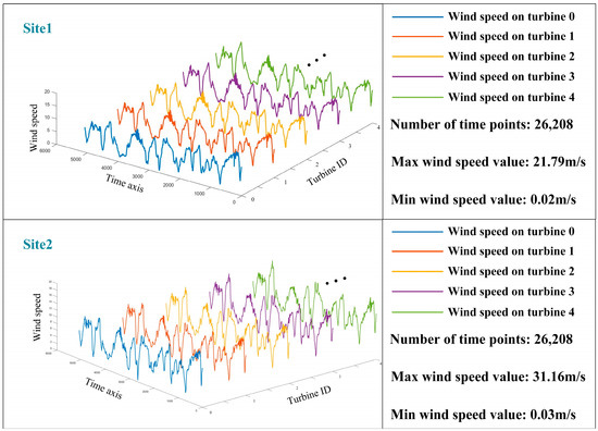 Sustainability | Free Full-Text | Spatio-Temporal Wind Speed Prediction Based on Improved ...