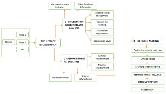 Delay in Decision-Making Affecting Construction Projects: A Sustainable ...