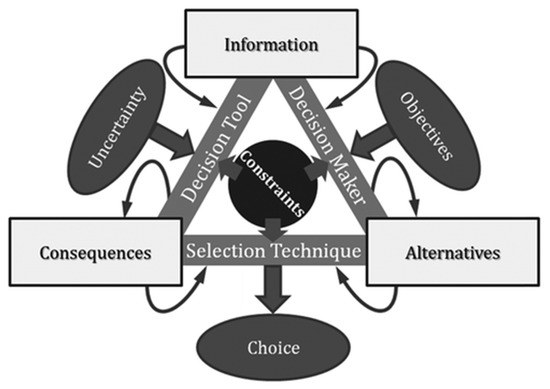 Delay in Decision-Making Affecting Construction Projects: A Sustainable ...